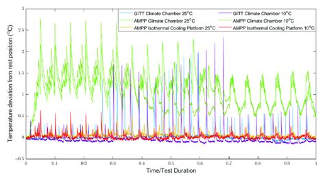 Temperature Deviation From The Rest Position During The Experiments