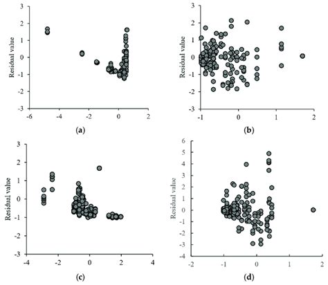 Residual Plots Of The Hendersonpabis Model A The Page Model B