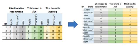How To Stack Data In Spss