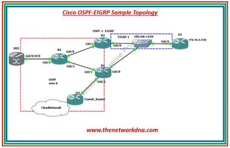 Ospf Route Tagging The Network Dna