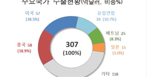 반도체 수출 회복세 완연넉달째 증가 전망