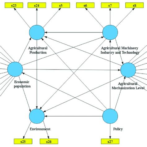 Hypothetical Structural Equation Framework Of Sam Download