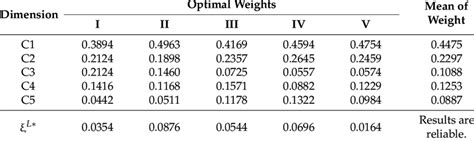 optimal weights and consistency test of each dimension download