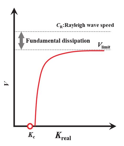 Assumed Relationship Between Stress Intensity Factor And Crack