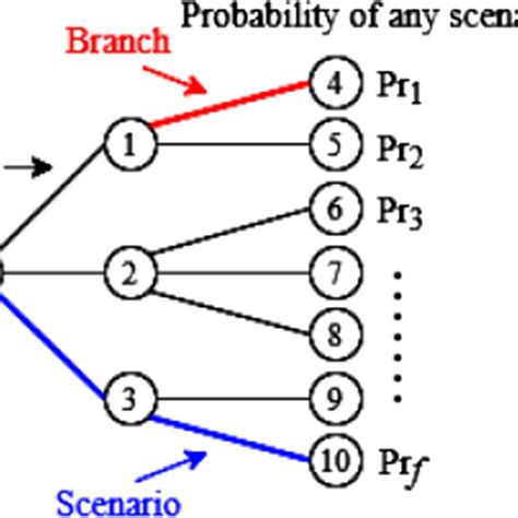 A Example Of Segmentation Of The Probability Density Function B