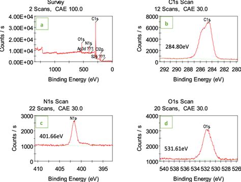 XPS Analysis Of PPG Samples Before Absorbing The Dyes A Overall Download Scientific Diagram