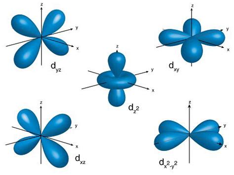 Draw Boundary Surface Diagrams Of Any Four Orbitals Of Subshell