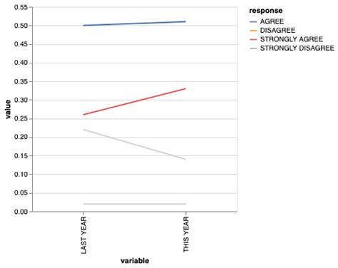 Highlight Multiple Lines In Slopegraph Issue Vega Altair GitHub