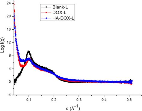 Saxs Curves Of Blank Liposome Dox L And Ha Dox L Download Scientific