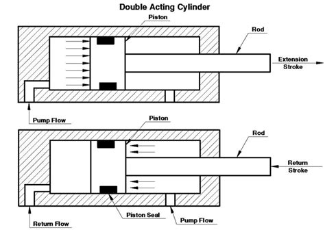 공압 실린더 이해 단동 및 복동 실린더의 5가지 주요 차이점 Blch Pneumatic