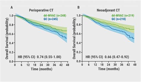 Better Survival With Neoadjuvant Dose Dense Mvac Regimen In Mibc
