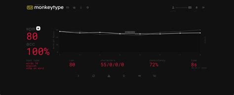 G Kedarinadh Sai Harsha On Linkedin Typingchallenge Productivity