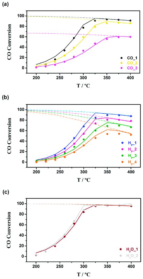 A Conversion Vs Temperature Plot Of The Reference Tests Download Scientific Diagram