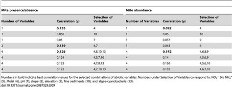 Result From Bioenv Analysis Showing The Strongest Correlations For