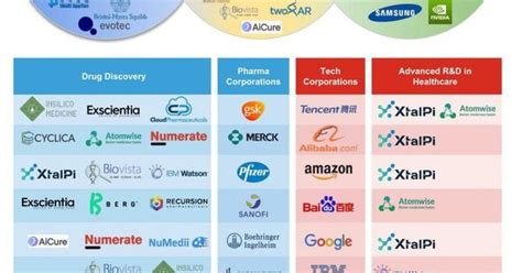 Jin Yang On Linkedin Worlds Top 20 Ai Drug Development Companies
