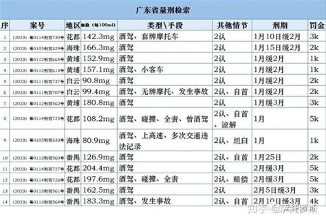 危险驾驶罪——量刑标准表 知乎