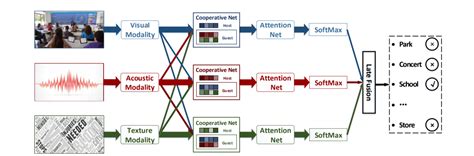 Neural Multimodal Cooperative Learning Towards Micro Video
