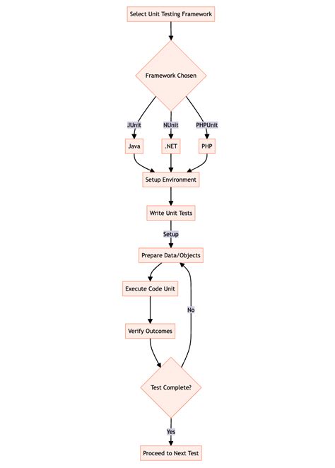 A Comprehensive Guide To Unit Testing Importance Best Practices And Challenges