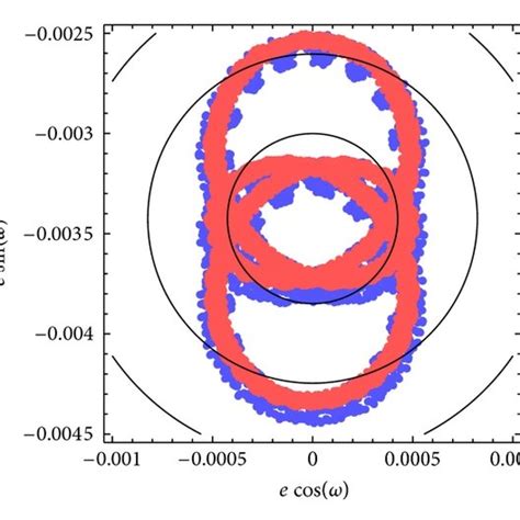 eccentricity vector evolution of the frozen eccentricity orbits when