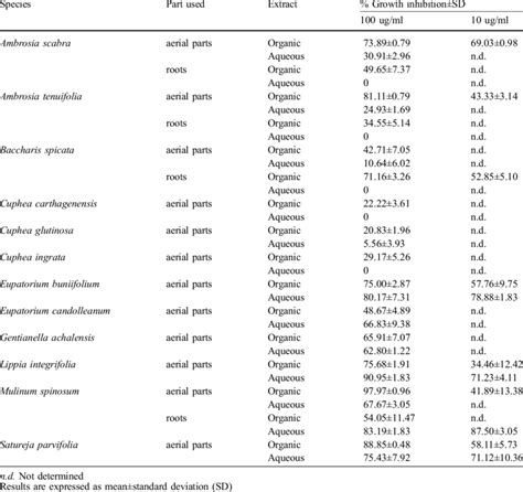 In Vitro Trypanocidal Activity Of Argentine Medicinal Plants Download Table