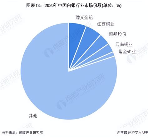 预见2022：《2022年中国白银产业全景图谱》（附市场供需情况、竞争格局、发展前景等）腾讯新闻