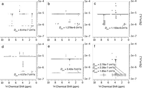 Representative 2D DOSY NMR Spectra For Diffusion Coefficient