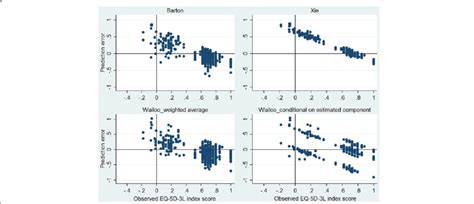the prediction error versus the observed eq 5d 3l index scores