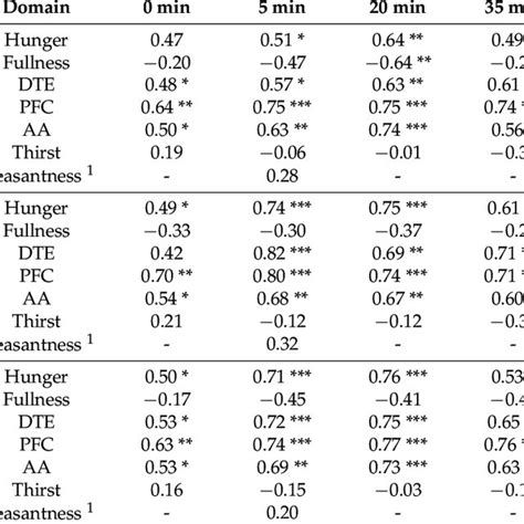 Pearson Correlations Evaluating Predictive Validity Of The Three Vas