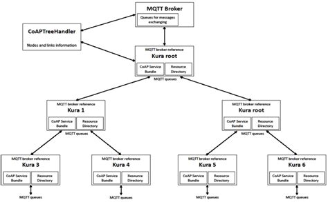 5 Architecture Integrating Mqtt And Coap For Better Scalability
