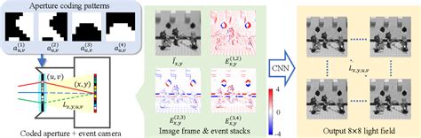 Figure 1 From Time Efficient Light Field Acquisition Using Coded