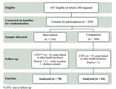 Figure 1 From Nurse Led Diabetes Self Management Education Improves
