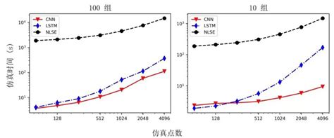低复杂度 Volterra 神经网络均衡器（vinn）在100g 带限 Imdd Pon中的应用