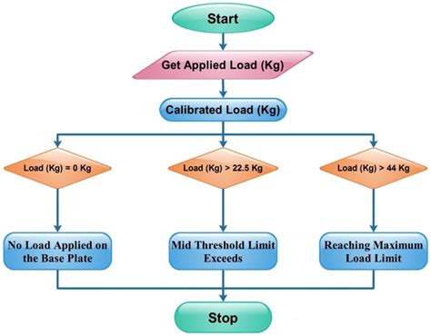 Decision Support Model To Generate Adequate Notifications Download Scientific Diagram