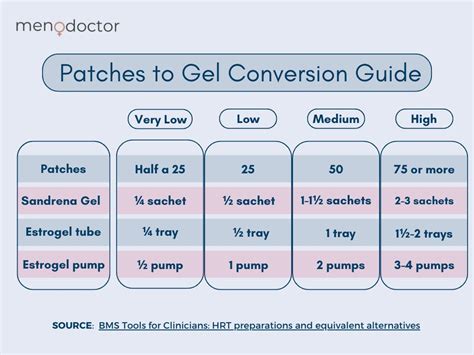 Estrogen Patches To Gel Conversion Guide
