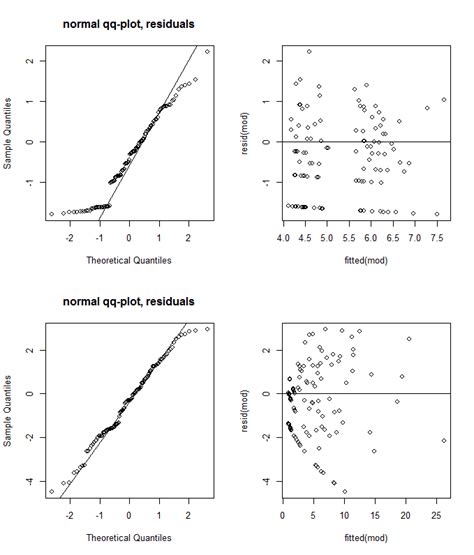 Lme4 Nlme Choosing Between Overdispersed Poisson And A Negative