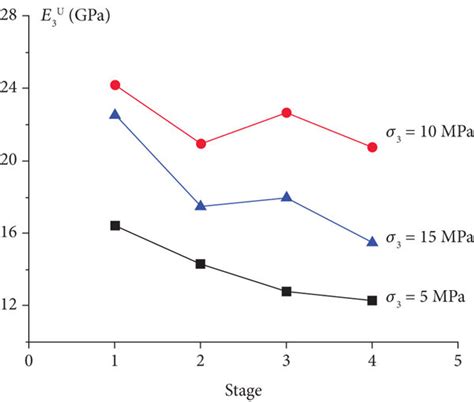 lateral elastic modulus in unloading stage download scientific diagram