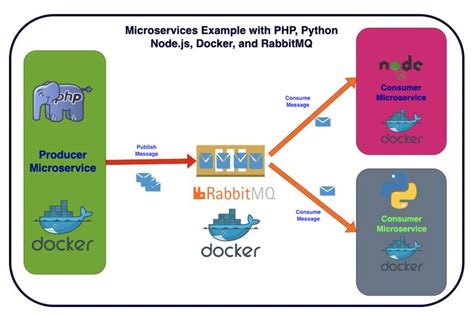 abdul mobeen on linkedin practical microservices example with php
