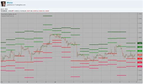 Dynamic Pivot Point — Indicator By Hpotter — Tradingview