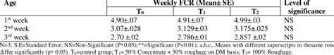 Weekly Feed Conversion Ratio Fcr Download Scientific Diagram