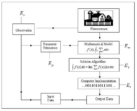 2 Sources Of Uncertainty In The Outputs Of Mathematical Models