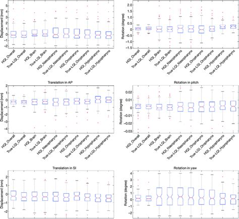 The Boxplot Of Translational And Rotational Shift Of Subject