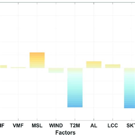 Time Lag Correlation Coefficient Of Each Factor The Intensity Of Download Scientific Diagram