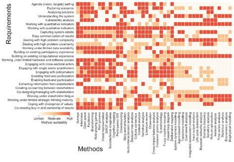 The General Suitability Of Methods The Suitability Is Estimated Based Download Scientific