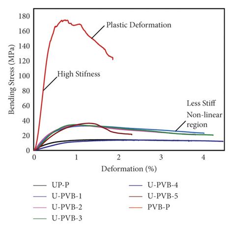 Force Versus Deformation Response Of Developed Samples Of 3 Point
