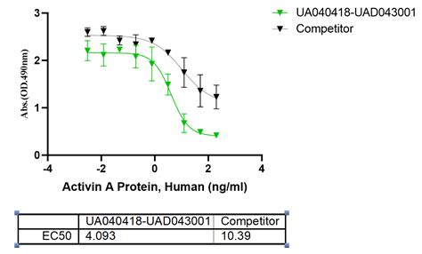 Activin A Protein Humanmouserat High Active）ua040418优爱ua