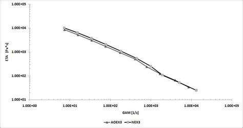 Viscosity η Vs Shear Rate γ˙ Diagrams For Nex3 And Aoex3 Samples