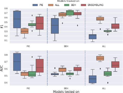 Assessing Cross Dataset Generalization Of Pedestrian Crossing Predictors