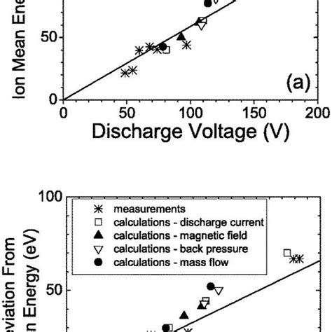 A Geometry Of The End Hall Ion Source B Magnetic Field Lines