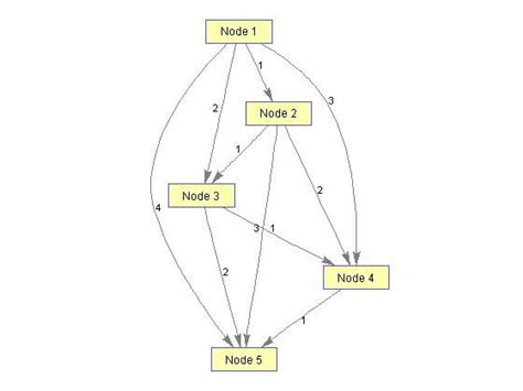 Representing A Relation Is Successor Of On A Set Of 5 Consecutive Download Scientific