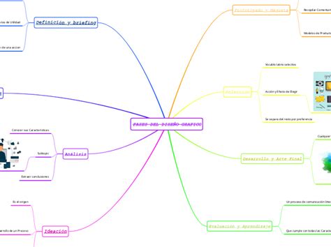 Diagrama De Proceso De Diseño Gráfico